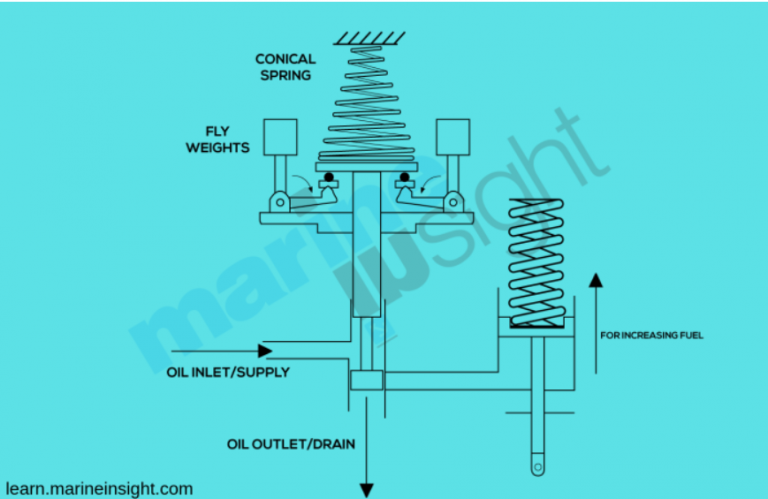 Types of Governors for Engines Used On Ships – CORPS ALUMNI BUMISERAM ...